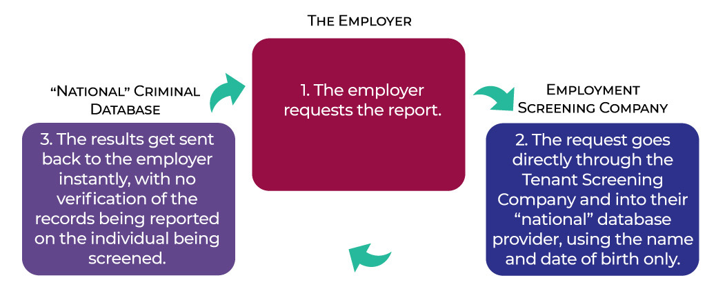 Employment Background Check Service | Employee Screening Reports